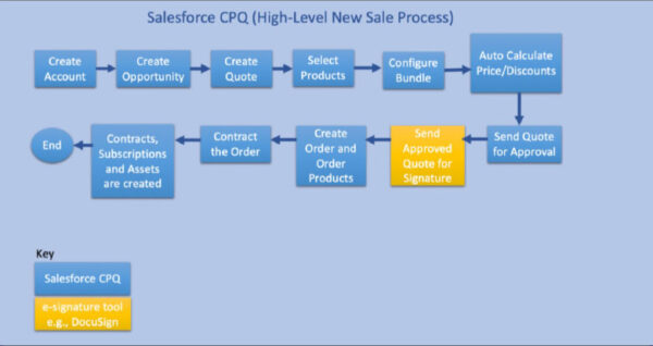 Understanding the Salesforce CPQ Process Flow | DKLOUD | Your Trusted Partner for Salesforce ...
